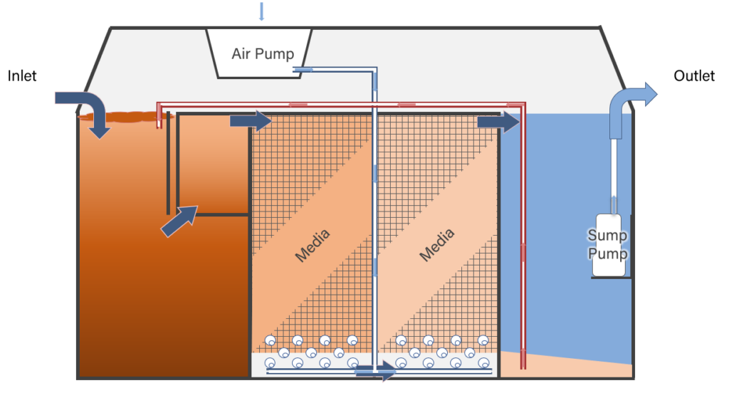 Bio-Crete Sewage Treatment Plant (Gravity Discharge) - Delaney Concrete
